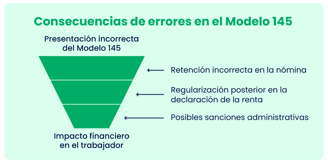 ¿Qué es el modelo 145 y para qué sirve?